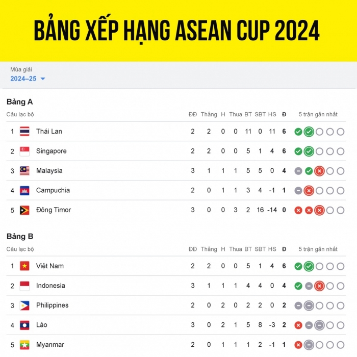 Filip Nguyễn chính thức 'phá dớp' tại AFF Cup 2024, thủ môn ĐT Việt Nam gửi thông điệp đến NHM